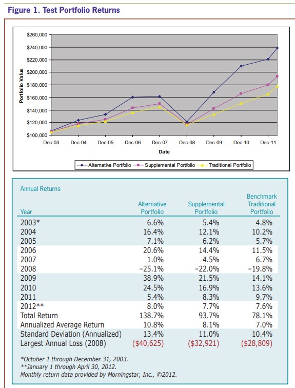 The Alternative Portfolio: Diversifying Away From a Traditional Allocation | AAII